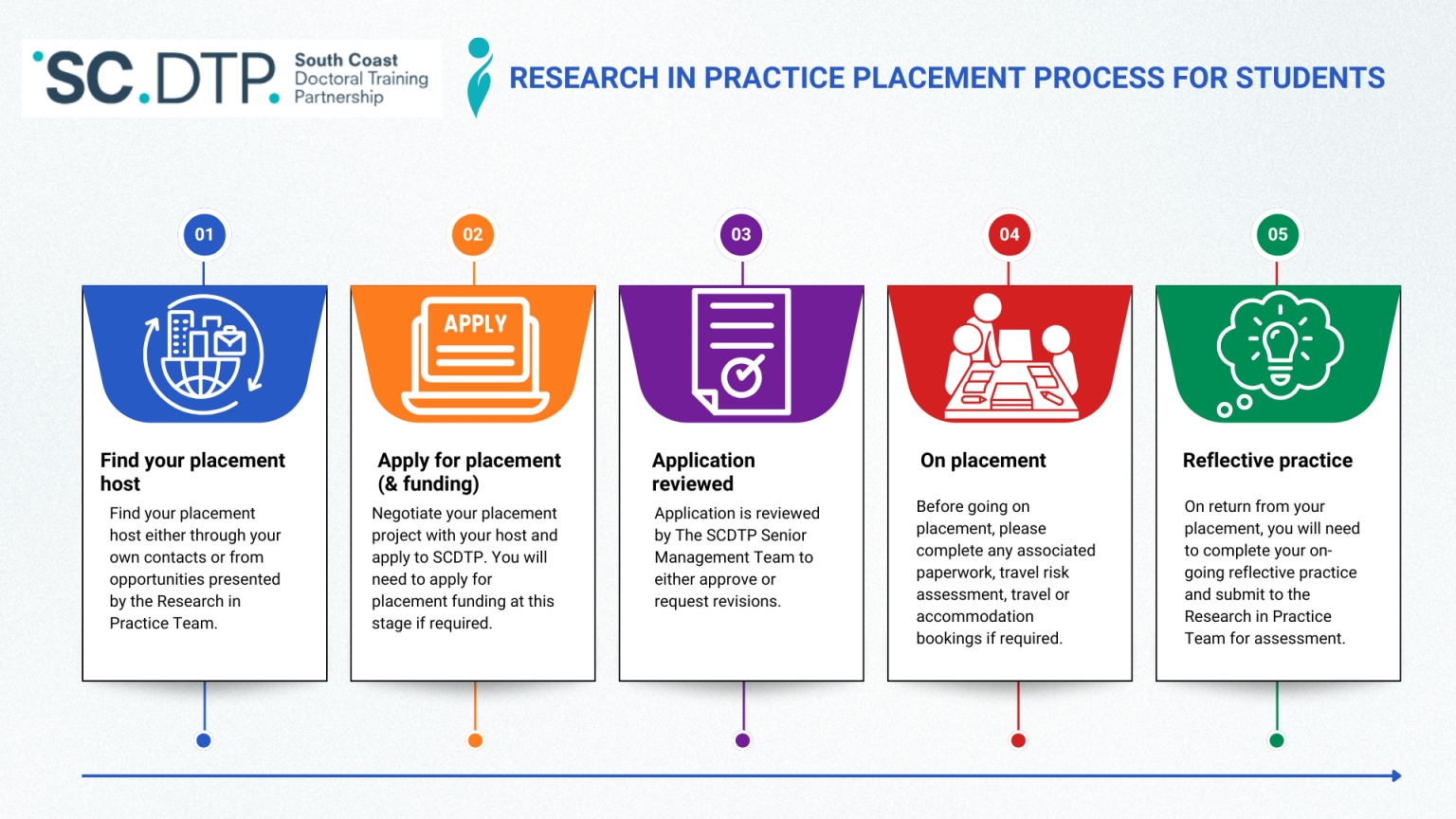 How to apply for your Research in Practice Placement - South Coast ...